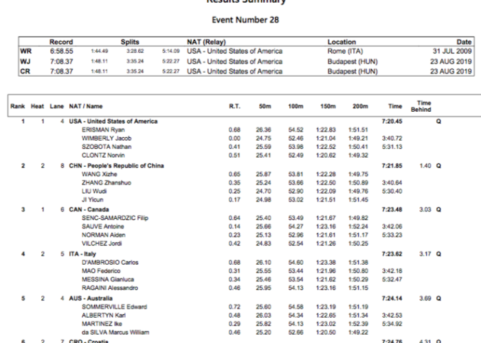 World Junior Championships Day 4 Prelims: Ella Jansen Top Seed