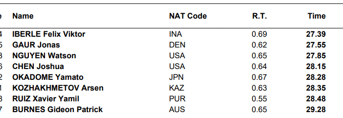 Maximus Williamson, Olivia Wunsch Conclude Meet With 2 Golds