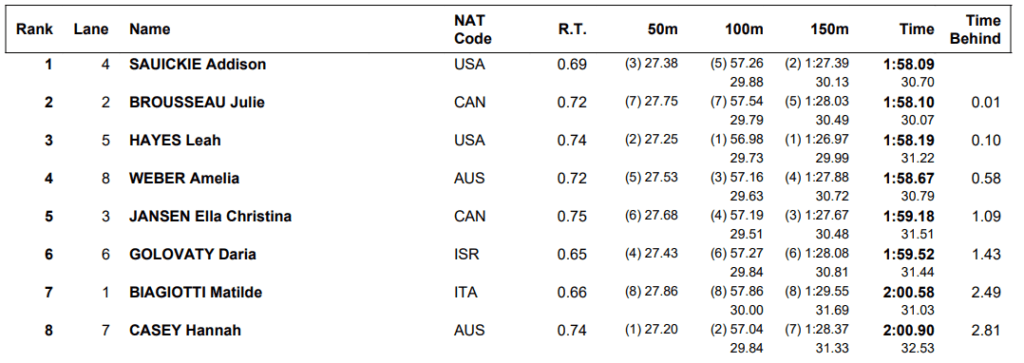 Maximus Williamson, Olivia Wunsch Conclude Meet With 2 Golds