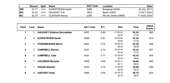 World Cup Budapest, Day 3 Finals: Kaylee McKeown & Qin Haiyang Crowned ...