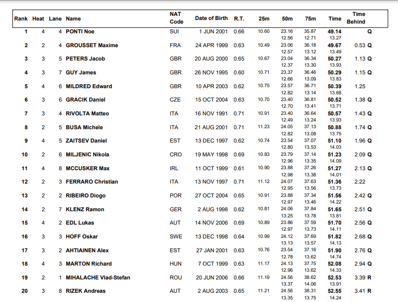 European Short-Course, Day 1 Prelims: Meet Begins In Otopeni