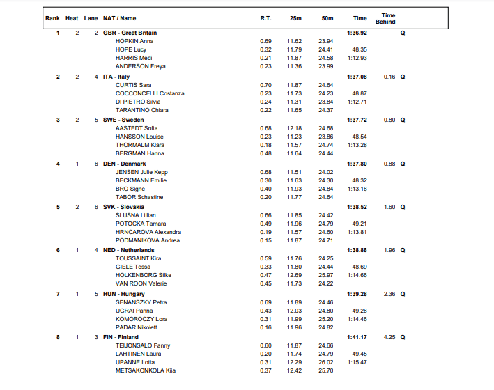 European Short-Course, Day 1 Prelims: Meet Begins In Otopeni