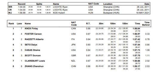 World Championships: Finlay Knox Wins 200IM From Lane Seven