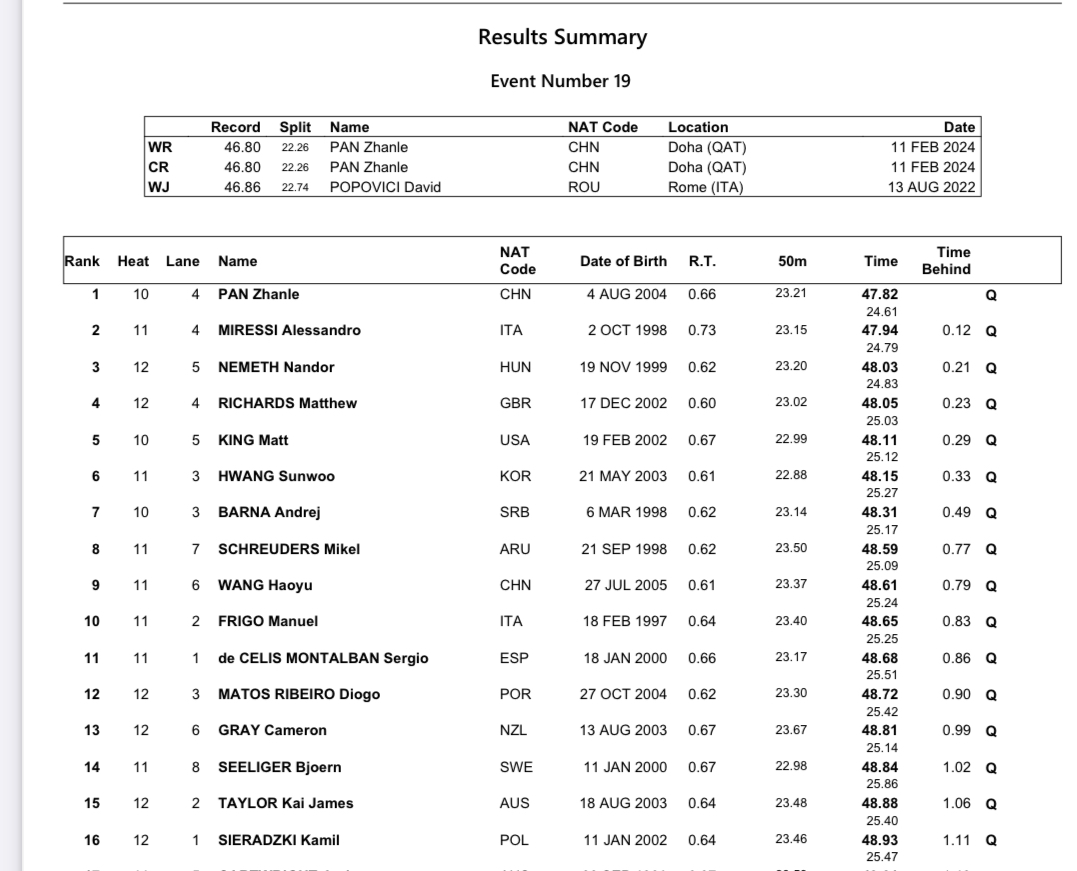 World Record holder Pan Zhanle Cruises In 100 Freestyle Prelims