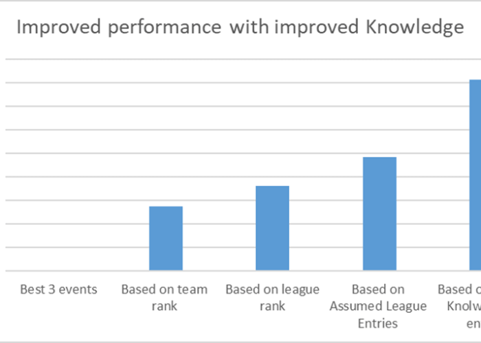 How Analytics Can Help Coaches Develop Optimal Lineups
