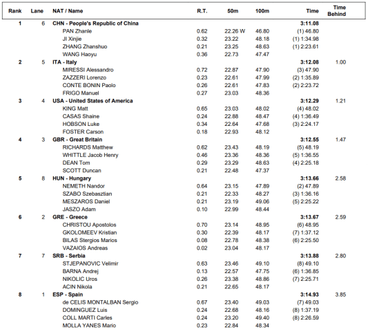 Pan Zhanle Takes Down 100 Free WR, Leads China to Relay Title