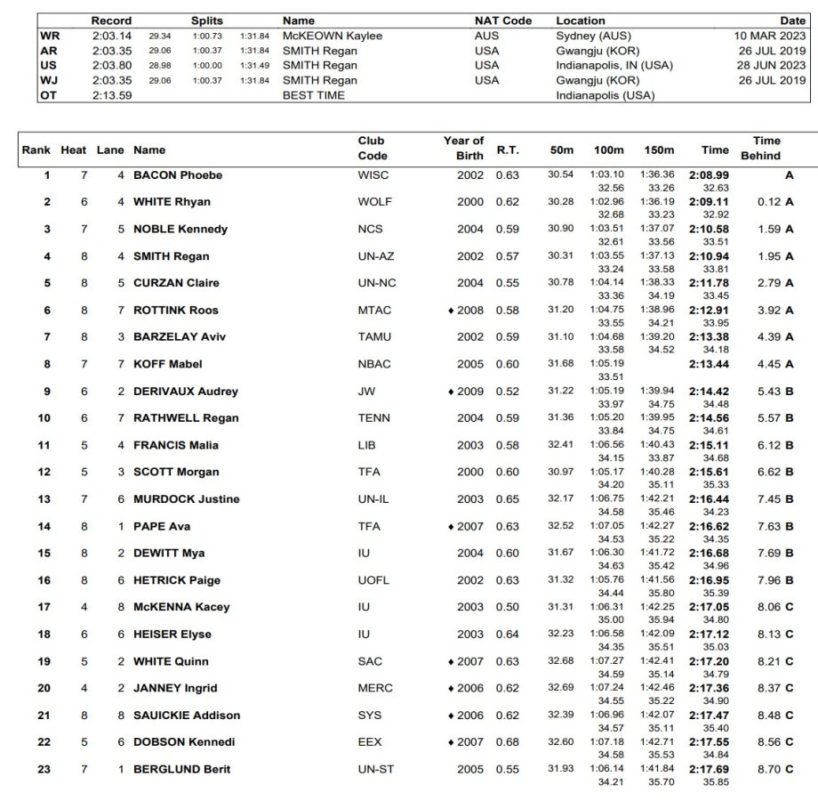 TYR Pro Swim Series: Katie Ledecky Sharp Again in 400 Free