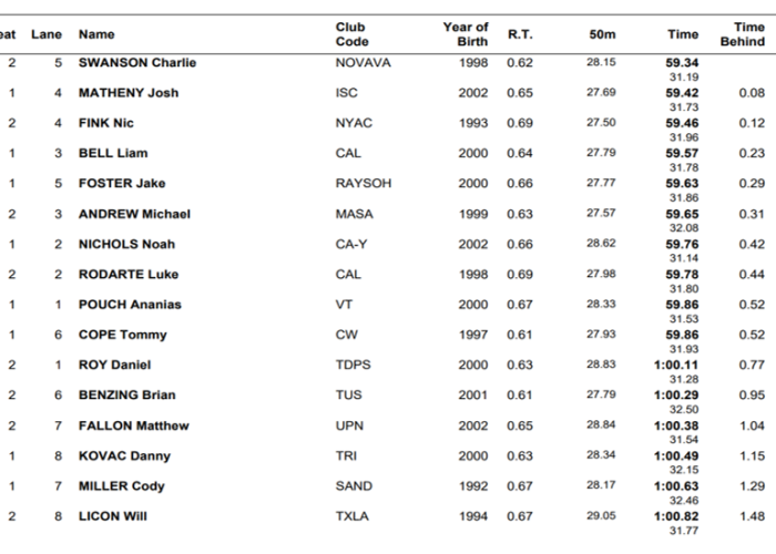 Charlie Swanson Secures Top Seed for 100 Breaststroke Final