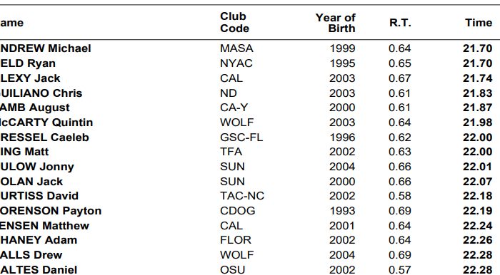 Michael Andrew, Ryan Held Tie for 50 Free Top Seed; Dressel 7th