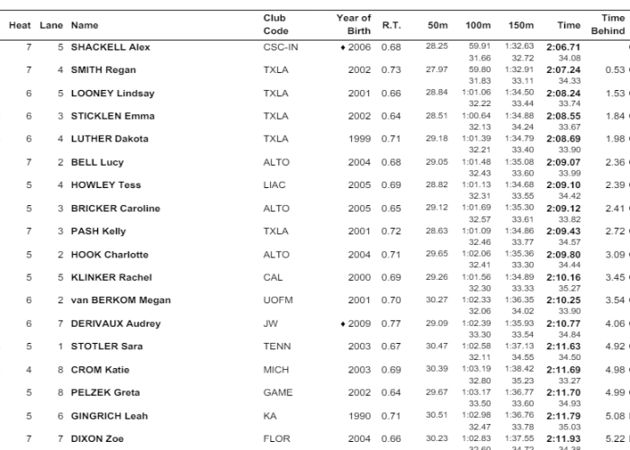 Olympic Trials: Alex Shackell Leads Reagan Smith in 200 Butterfly