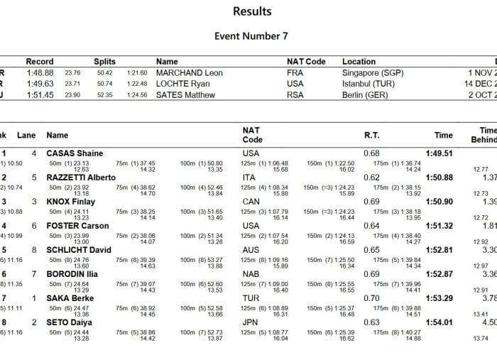 Shaine Casas Wins 200IM; Lowers Lochte Records