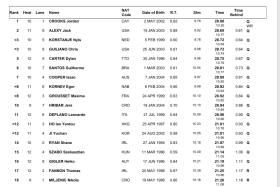 Jordan Crooks Blasts 50 Free WR In 20.08