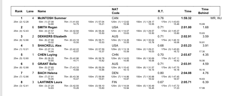 Summer McIntosh Sets World Record In 200 Fly