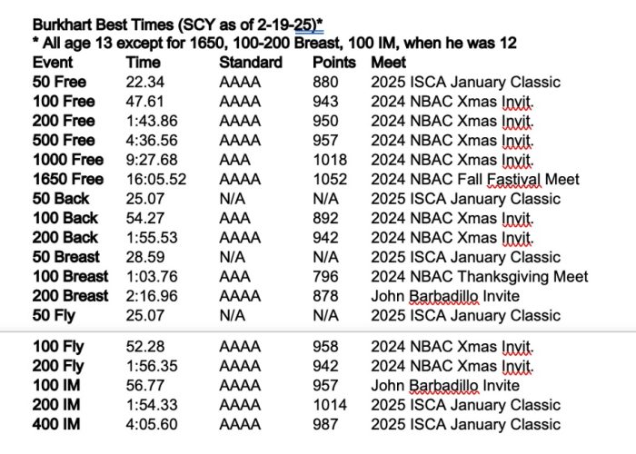 The Training of Jude Burkhart, NBAC's Latest Age-Group Standout