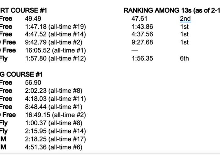 The Training of Jude Burkhart, NBAC's Latest Age-Group Standout