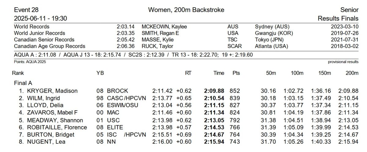 Summer McIntosh Caps Meet with 400 IM World Record 4:23.65