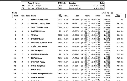 Tess Howley, Virginia Shine in Prelims at World University Games