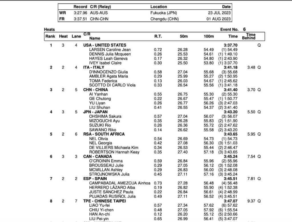 Leah Shackley Leads 200 Back at World University Games