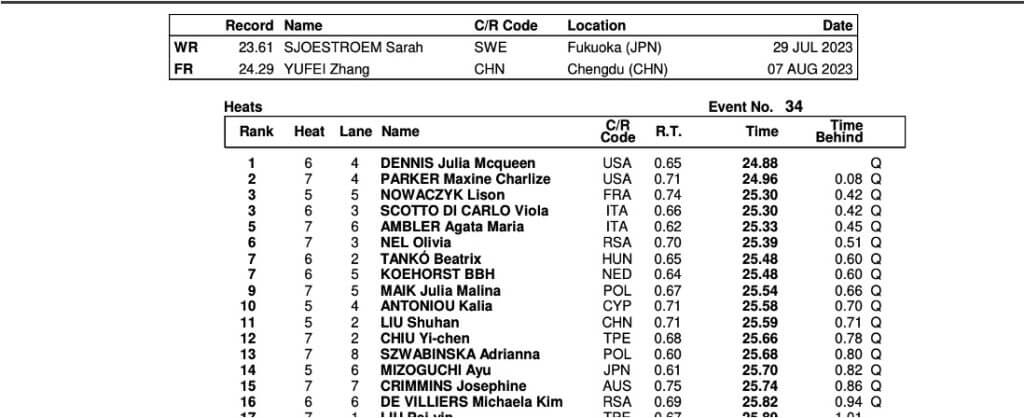 Tess Howley, Virginia Shine in Prelims at World University Games