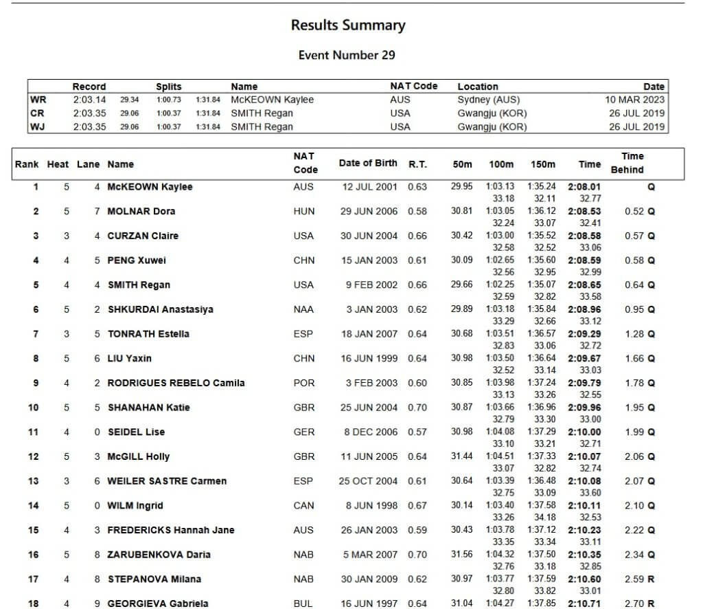 World Championships, Day 6 Prelims: Jack Alexy Second in Chaotic 50 ...