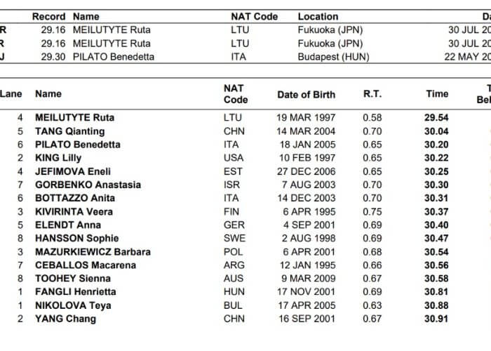Ruta Meilutyte Chasing Fourth Straight World Title in 50 Breast