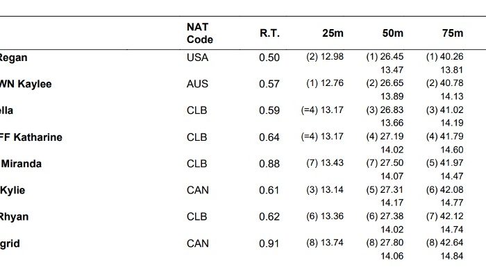 World Records Highlight Speedy Second Night of World Cup