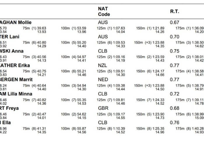 World Records Highlight Speedy Second Night of World Cup