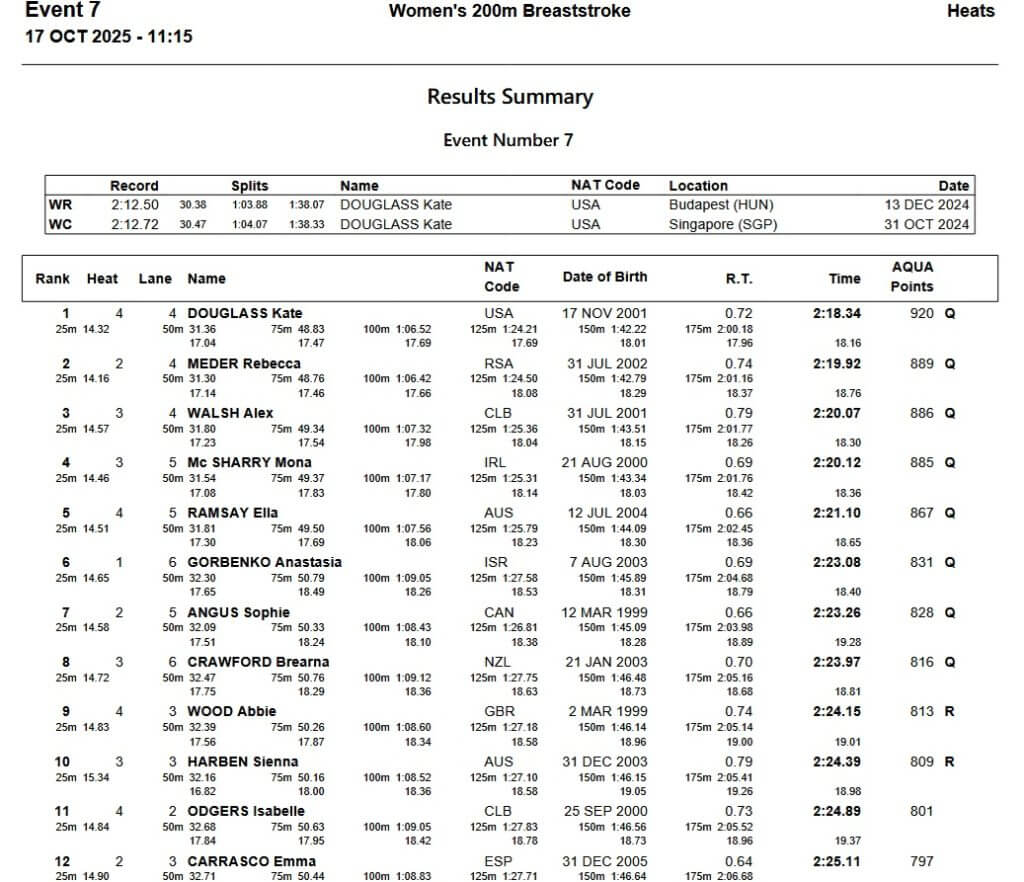 World Cup Prelims: Gretchen Walsh Adds to 50 Back Hyperspeed