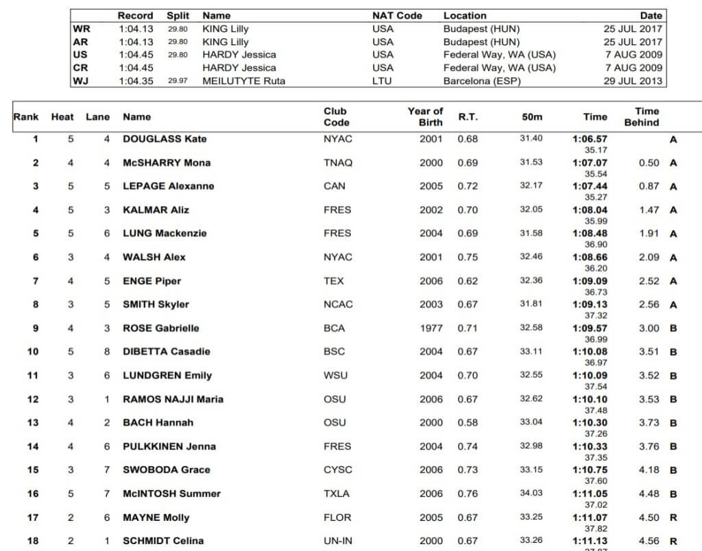 US Open: Shaine Casas Blasts Meet Record in 100 Butterfly